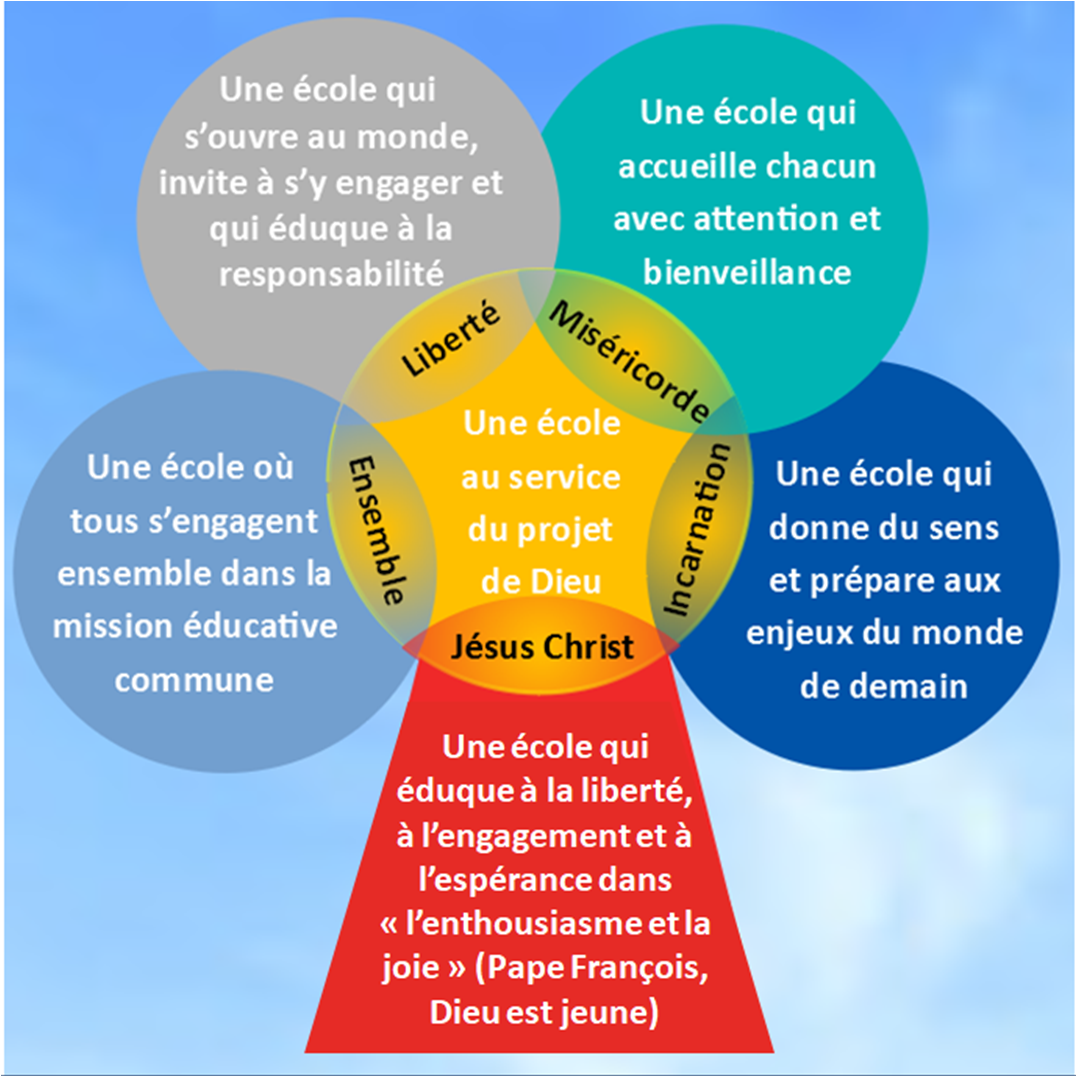 Projet d'établissement -Ensemble scolaire Le Bon Sauveur